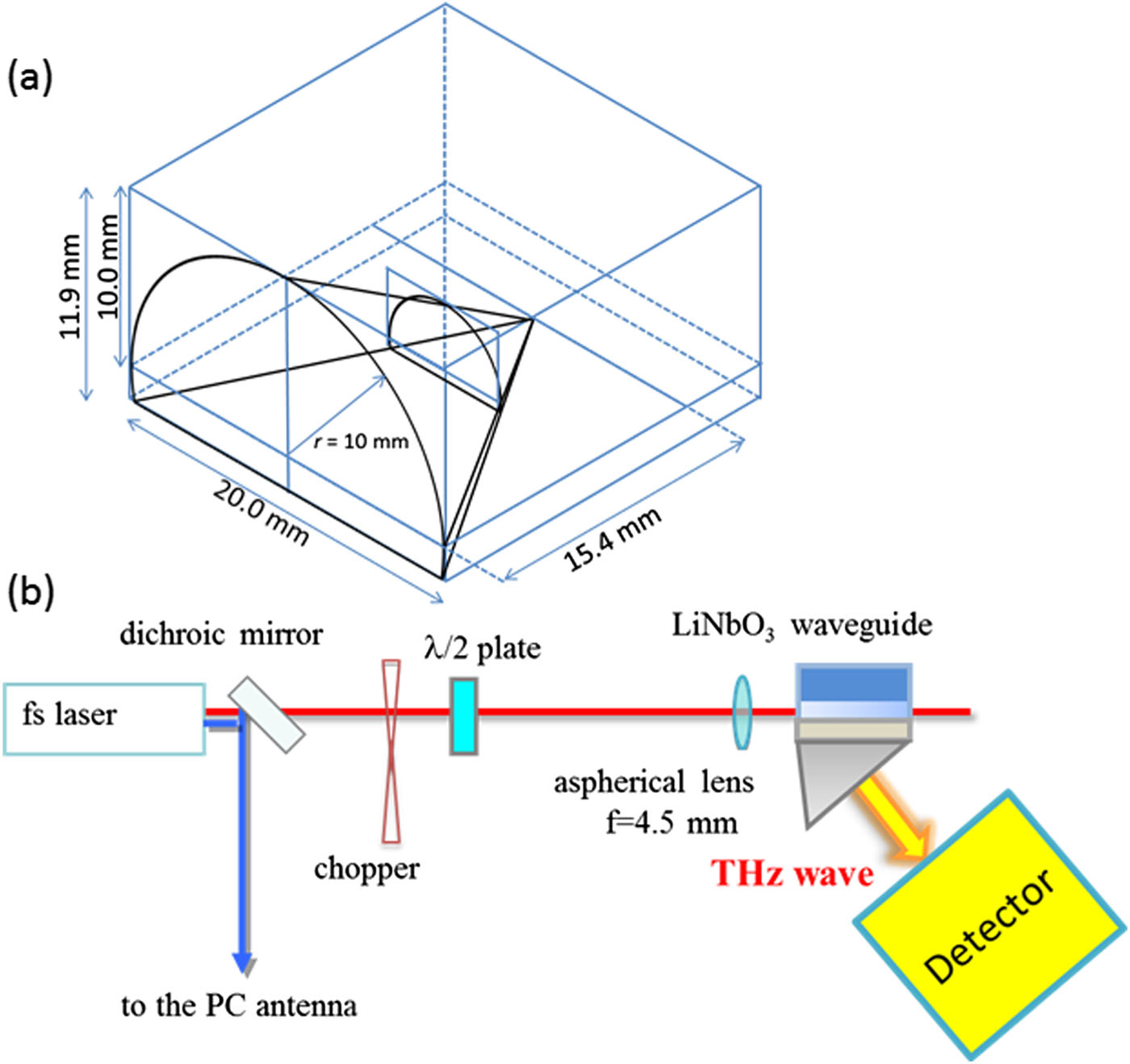 Enhanced Cherenkov phase matching terahertz wave generation via a ...