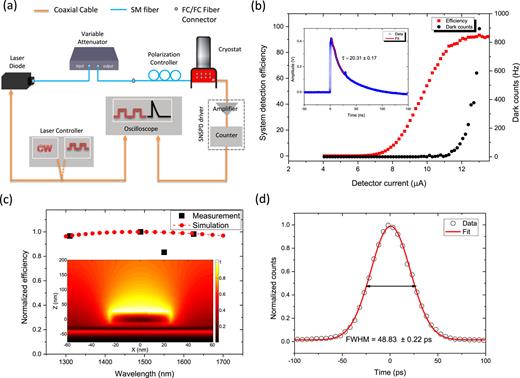 Single-photon detectors combining high efficiency, high detection rates ...
