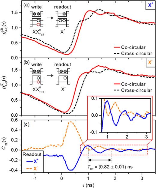 Accessing the dark exciton spin in deterministic quantum-dot microlenses | APL Photonics | AIP ...