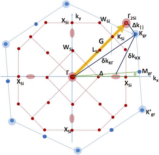Plasmonic silicon Schottky photodetectors: The physics behind graphene ...