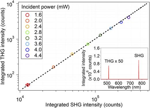 Efficient continuous-wave nonlinear frequency conversion in high-Q gallium nitride photonic ...