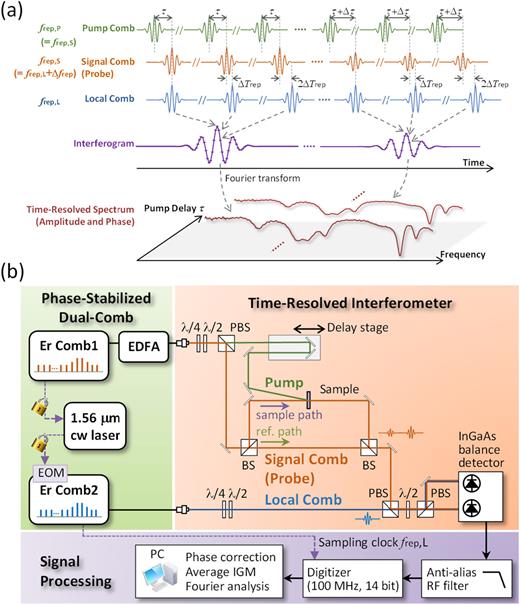 Development of ultrafast time-resolved dual-comb spectroscopy | APL ...