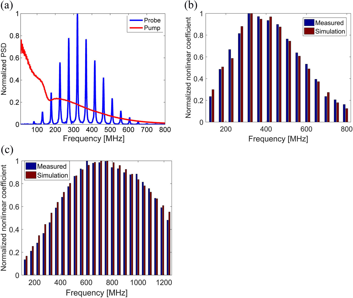Electro-opto-mechanical radio-frequency oscillator driven by guided ...