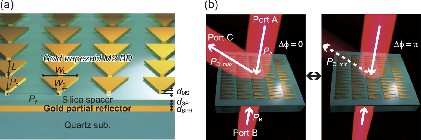 Coherent control of high efficiency metasurface beam deflectors with a ...