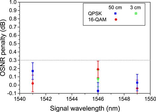 Wavelength conversion of QAM signals in a low loss CMOS compatible ...