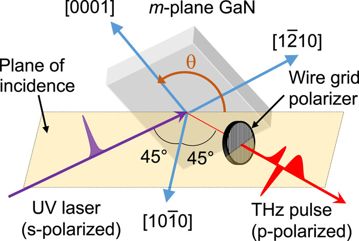 Polarization imaging of imperfect m-plane GaN surfaces | APL Photonics ...