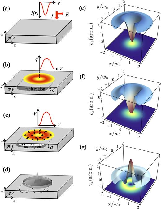 Polarization dependent nanostructuring of silicon with femtosecond ...