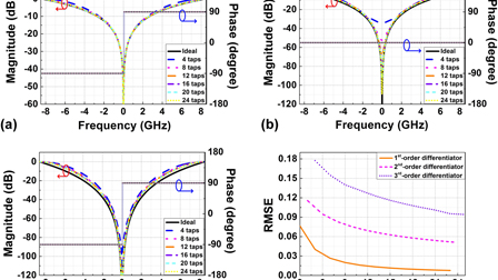 Reconfigurable broadband microwave photonic intensity differentiator ...