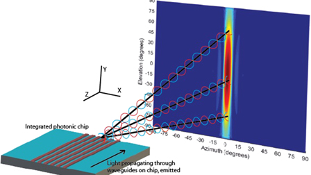 End-fire silicon optical phased array with half-wavelength spacing ...