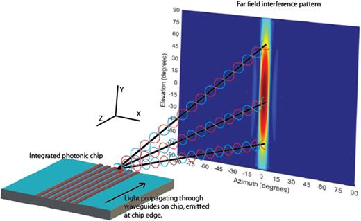 End-fire silicon optical phased array with half-wavelength spacing ...