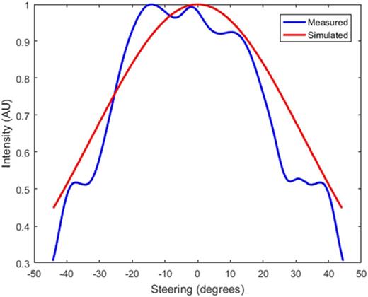 End-fire silicon optical phased array with half-wavelength spacing ...