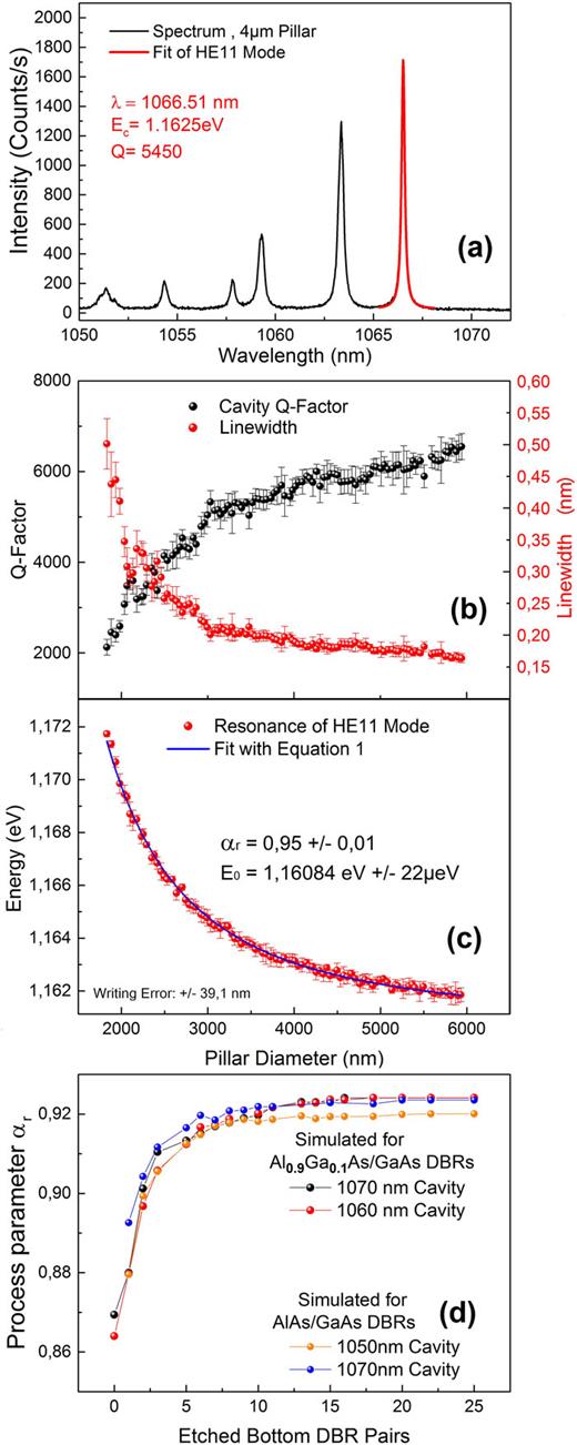 Fabrication of dense diameter-tuned quantum dot micropillar arrays for ...