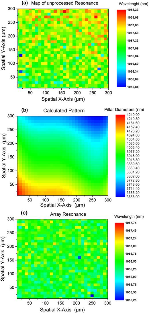 Fabrication of dense diameter-tuned quantum dot micropillar arrays for ...