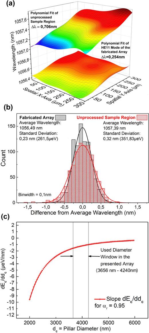 Fabrication of dense diameter-tuned quantum dot micropillar arrays for ...