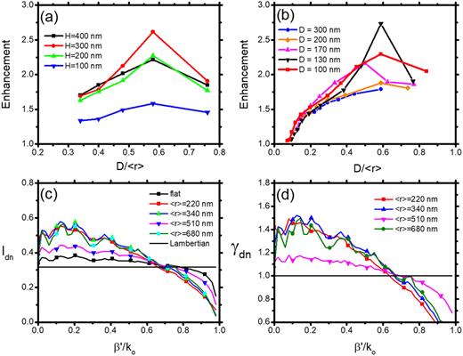 Directional light emission enhancement from LED-phosphor converters ...