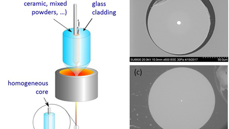 Perspective: Molten core optical fiber fabrication—A route to new ...