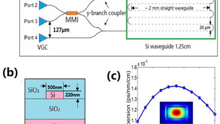An integrated nonlinear optical loop mirror in silicon photonics for ...