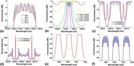 Advanced photonic filters based on cascaded Sagnac loop reflector ...