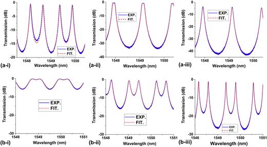 Advanced photonic filters based on cascaded Sagnac loop reflector ...