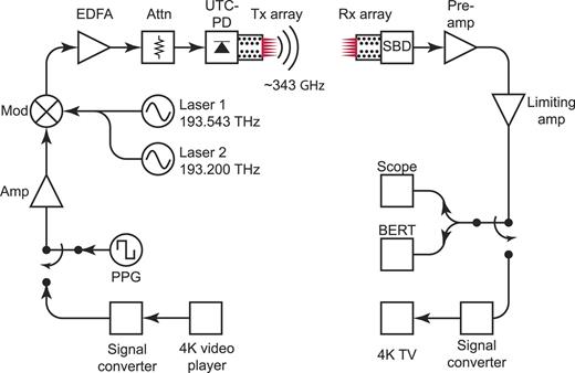 All-dielectric rod antenna array for terahertz communications | APL ...