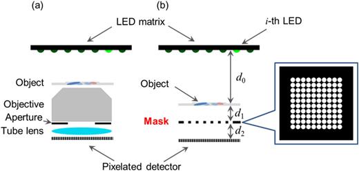 Invited Article: Mask-modulated lensless imaging with multi-angle ...