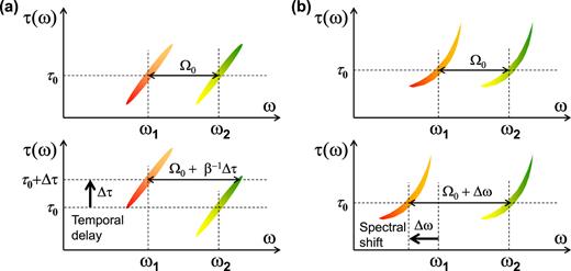 Invited Article: Spectral focusing with asymmetric pulses for high ...