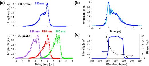 Invited Article: Spectral focusing with asymmetric pulses for high ...