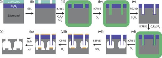Realizing Q > 300 000 in diamond microdisks for optomechanics via etch ...