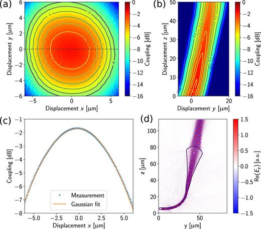 Low-loss fiber-to-chip couplers with ultrawide optical bandwidth | APL ...