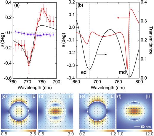 Enhanced magneto-optical effects in hybrid Ni-Si metasurfaces | APL Photonics | AIP Publishing