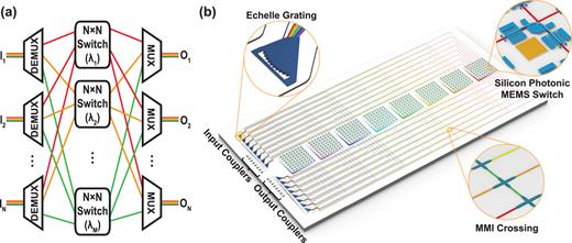 Silicon photonic wavelength cross-connect with integrated MEMS ...