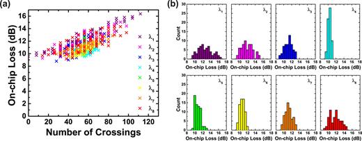 Silicon photonic wavelength cross-connect with integrated MEMS ...