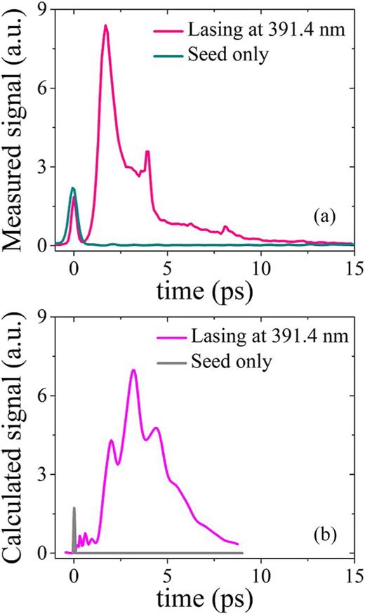 Lasing without population inversion in N2+ | APL Photonics | AIP Publishing