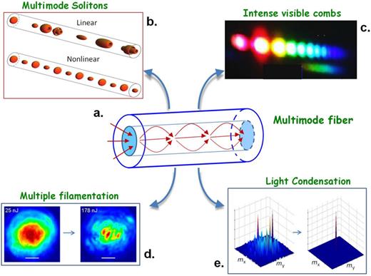 Multimode Nonlinear Fiber Optics A Spatiotemporal Avenue Apl Photonics Aip Publishing