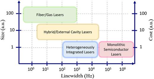 Tutorial on narrow linewidth tunable semiconductor lasers using Si/III ...