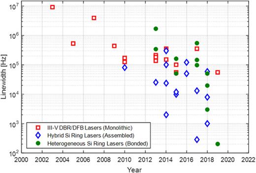 Tutorial on narrow linewidth tunable semiconductor lasers using Si/III ...