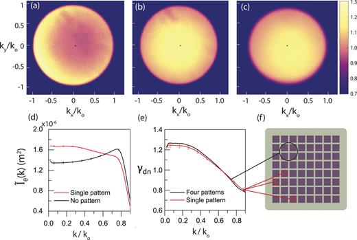 Engineered hyperuniformity for directional light extraction | APL ...