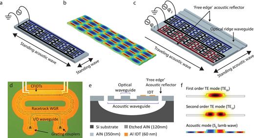 Direction reconfigurable nonreciprocal acousto-optic modulator on chip ...