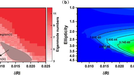 Panda type elliptical core few-mode fiber | APL Photonics | AIP Publishing