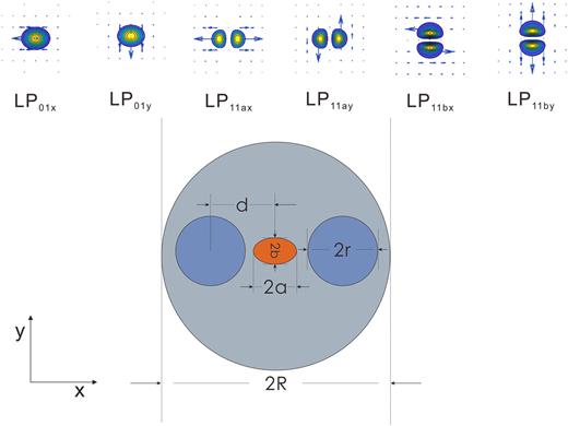 Panda type elliptical core few-mode fiber | APL Photonics | AIP Publishing