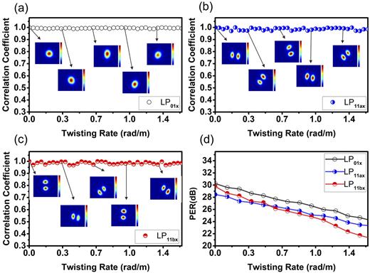 Panda type elliptical core few-mode fiber | APL Photonics | AIP Publishing