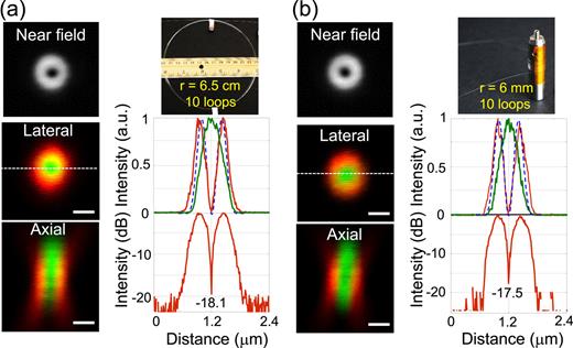 Vortex fibers for STED microscopy | APL Photonics | AIP Publishing