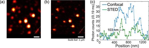 Vortex fibers for STED microscopy | APL Photonics | AIP Publishing