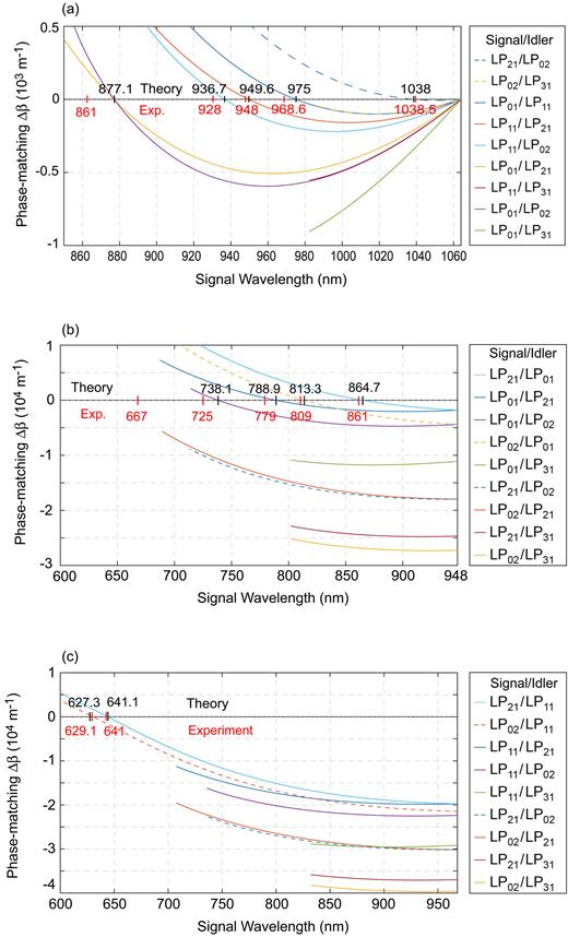Supercontinuum generation by intermodal four-wave mixing in a step ...