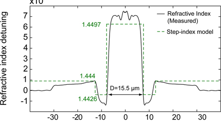 Supercontinuum generation by intermodal four-wave mixing in a step ...