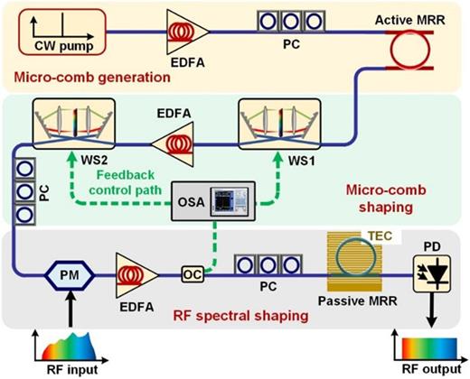 High performance RF filters via bandwidth scaling with Kerr micro-combs ...