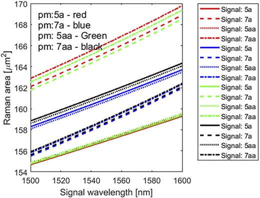 Inter-modal Raman amplification of OAM fiber modes | APL Photonics ...