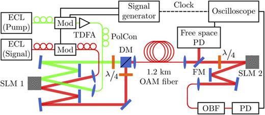 Inter-modal Raman amplification of OAM fiber modes | APL Photonics ...