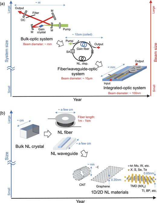 Nonlinear optics in carbon nanotube, graphene, and related 2D materials ...