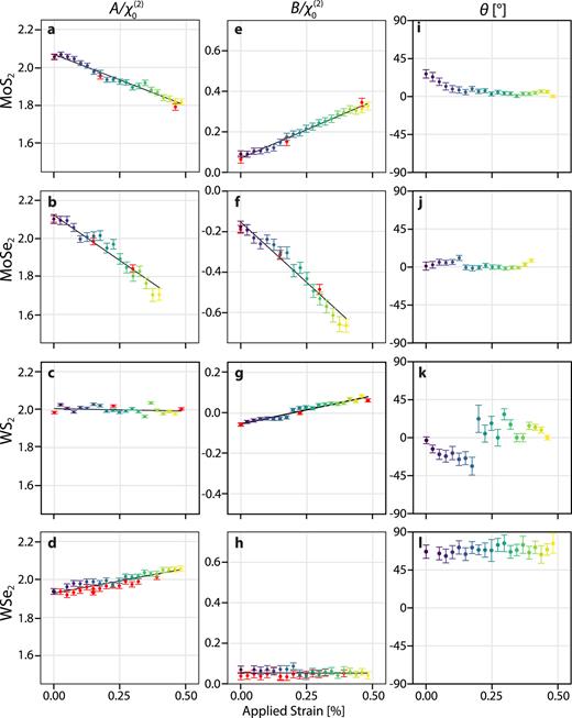 Second harmonic generation in strained transition metal dichalcogenide monolayers: MoS2, MoSe2 ...